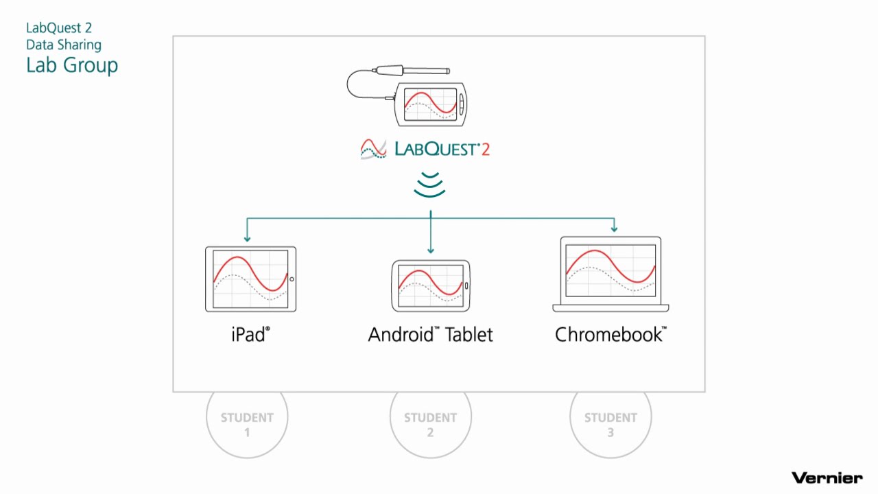 Vernier Labquest 2 Data Sharing Overview Youtube