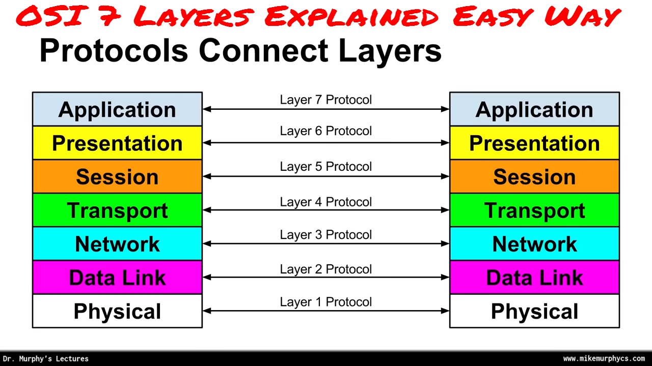 Network Layer In Osi Model Example At Maria Kring Blog