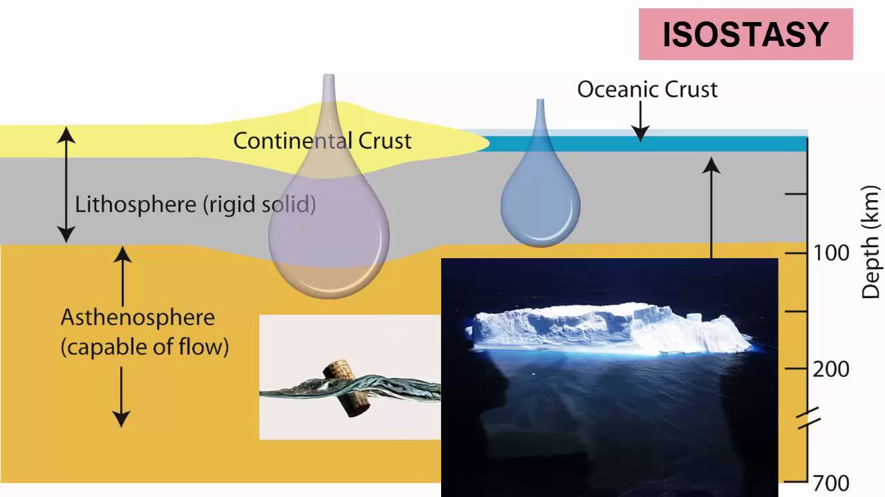 Earth Layers Isostasy Youtube