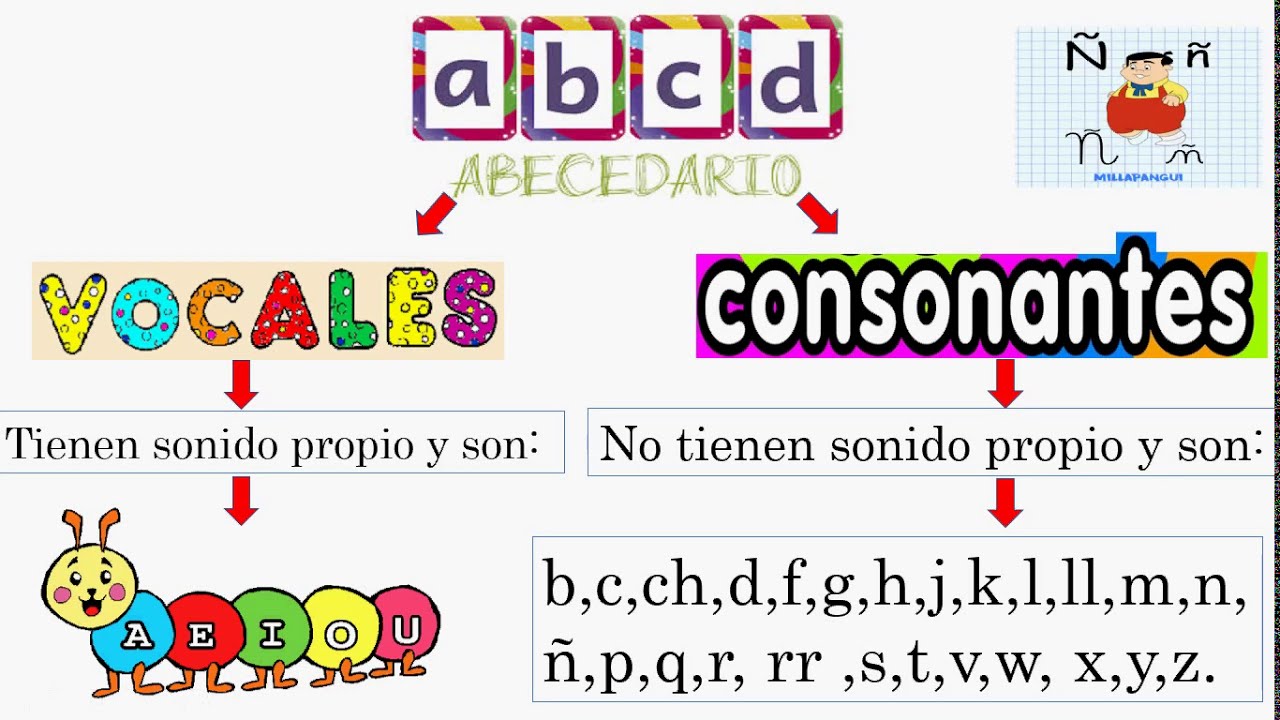 Consonantes Y Vocales