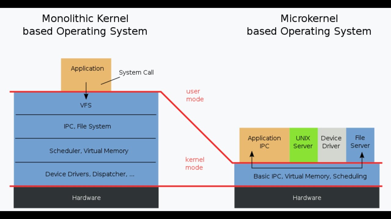 Microkernel Youtube