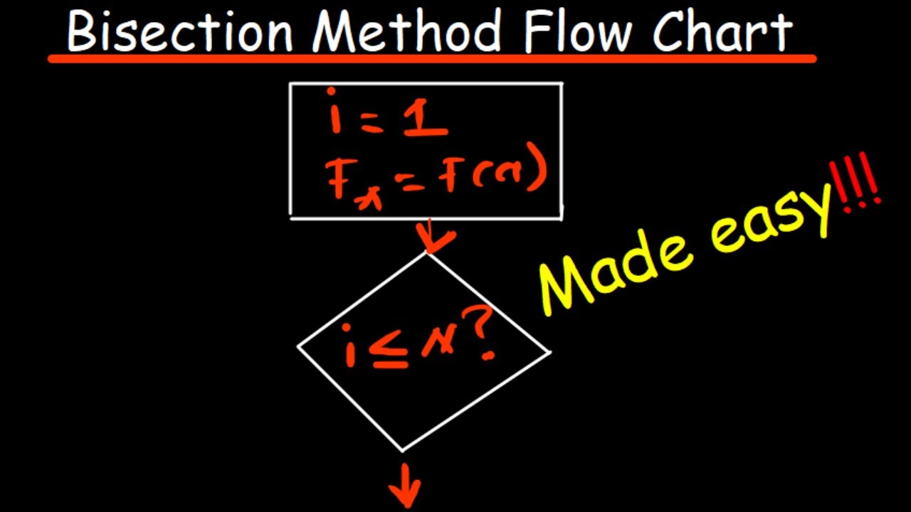 Bisection Method Flow Chart Numerical Methods Youtube