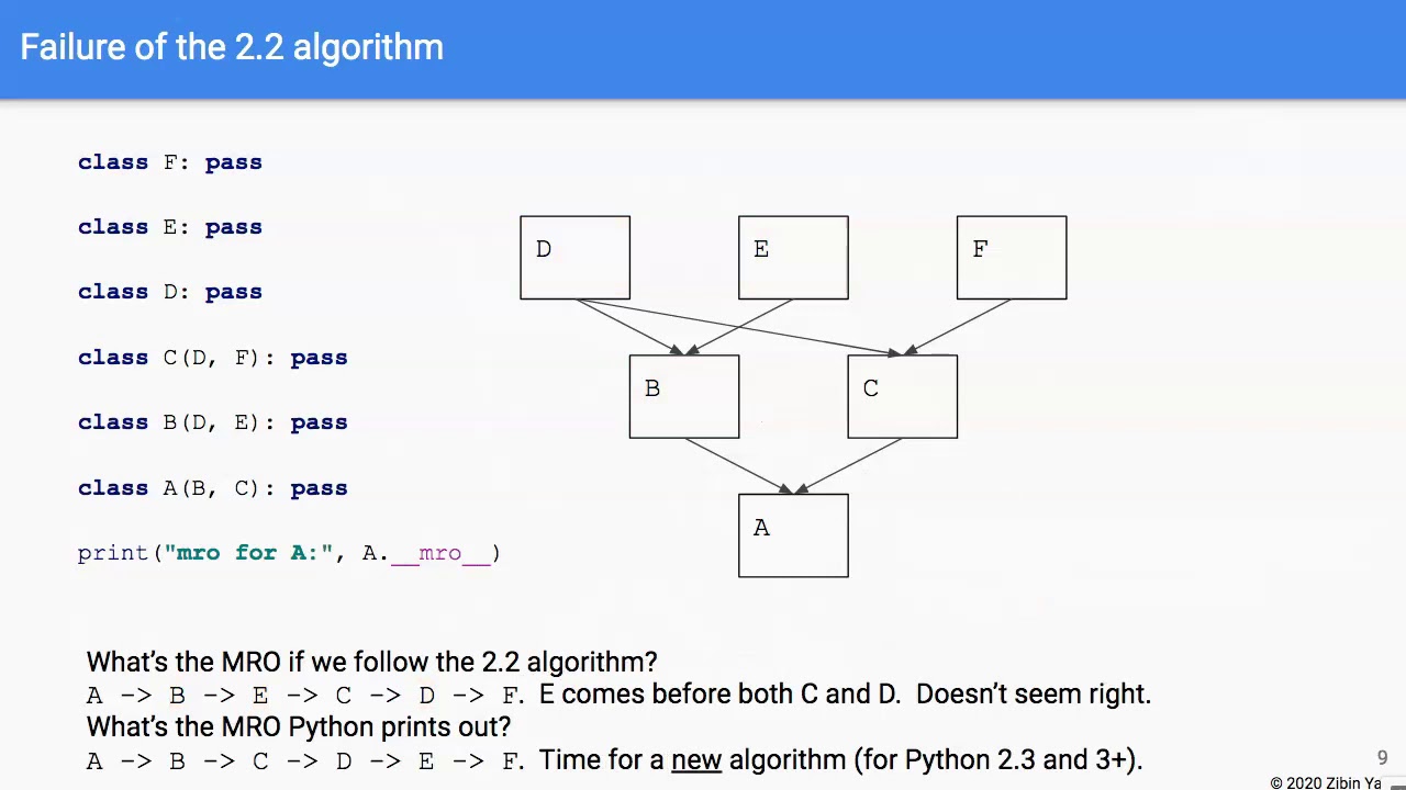 Cs3b Week 10 Python 2 2 Mro And C3 Linearization Algorithm Youtube
