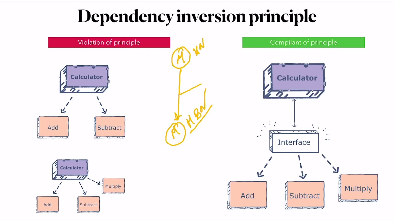 Solid Dip Dependency Inversion Principle Practical Example Youtube