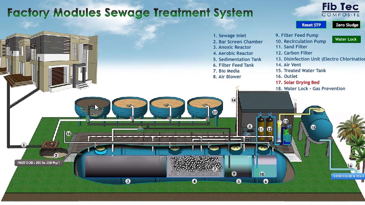 Biological Sewage Tratement Plant Working Procedure Animation Youtube