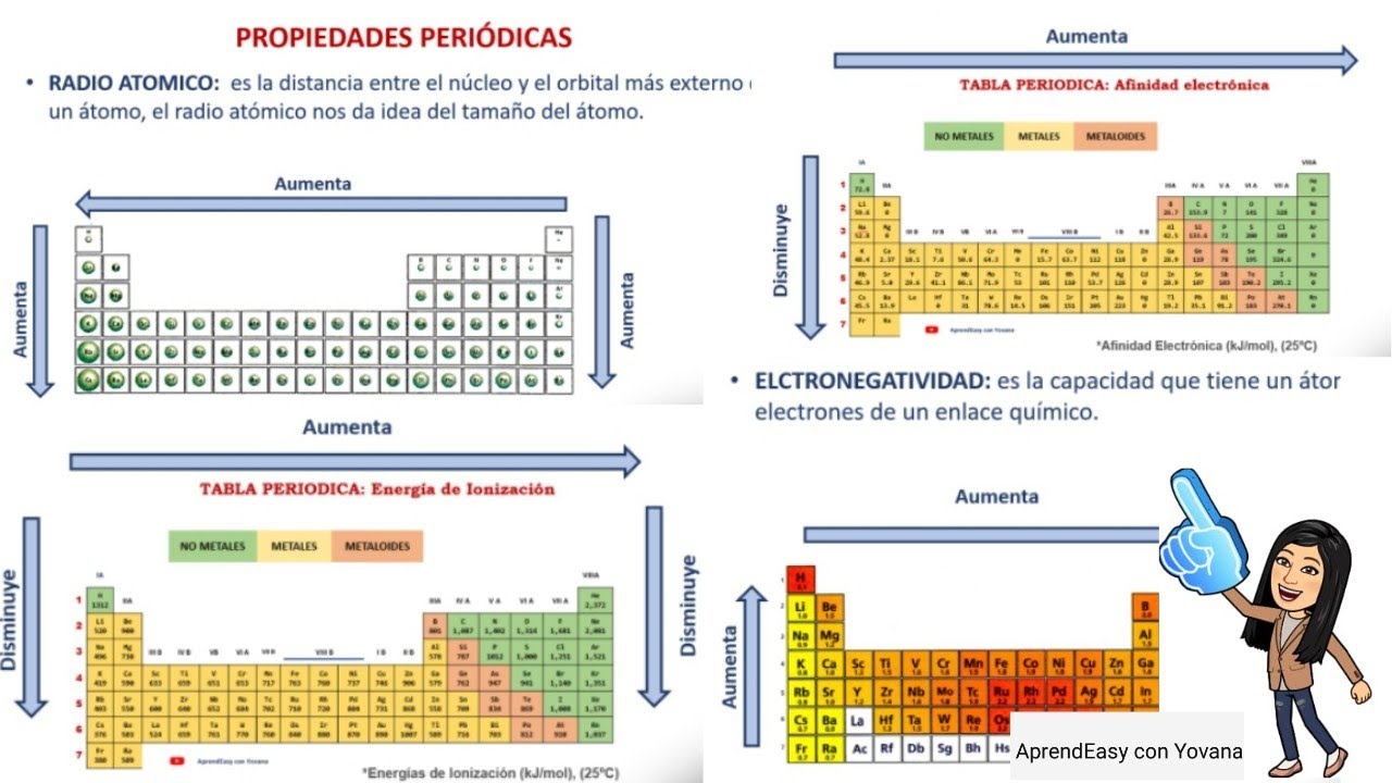 Conoce Las Propiedades De Los Elementos De La Tabla
