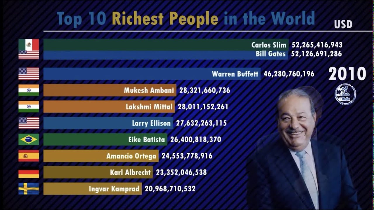 Billionaire List Names