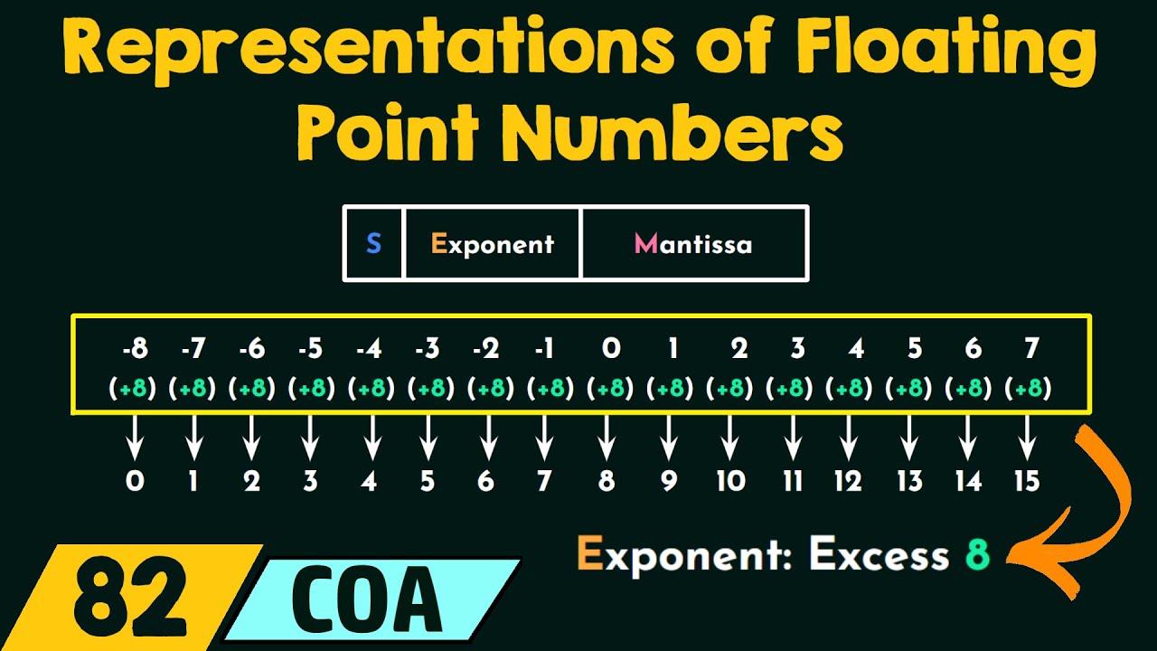Representations Of Floating Point Numbers Youtube