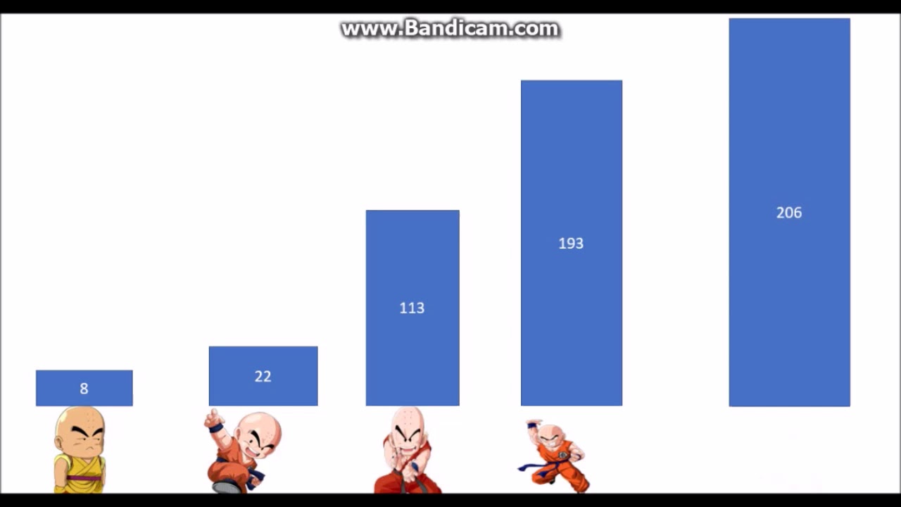 Krillin S Power Levels Over The Years Dragonball Z Super Youtube