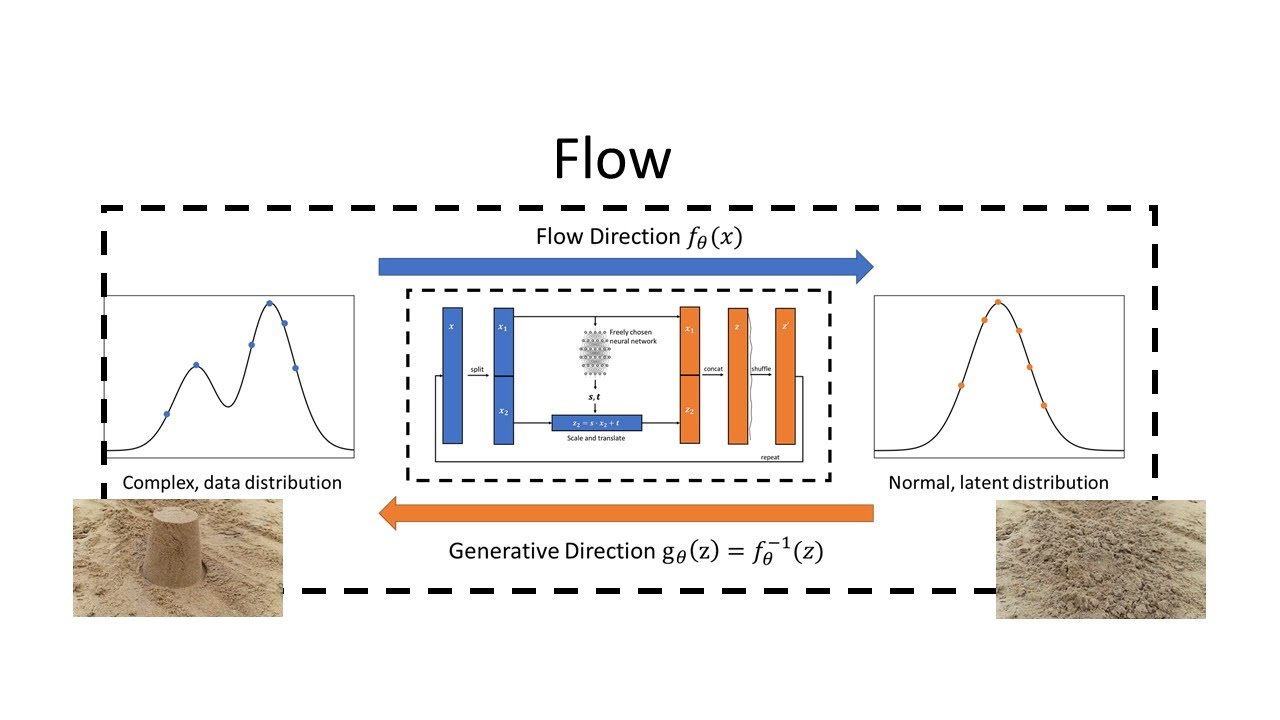 Normalizing Flow Normalizing Flows Part 2 Skit Tech
