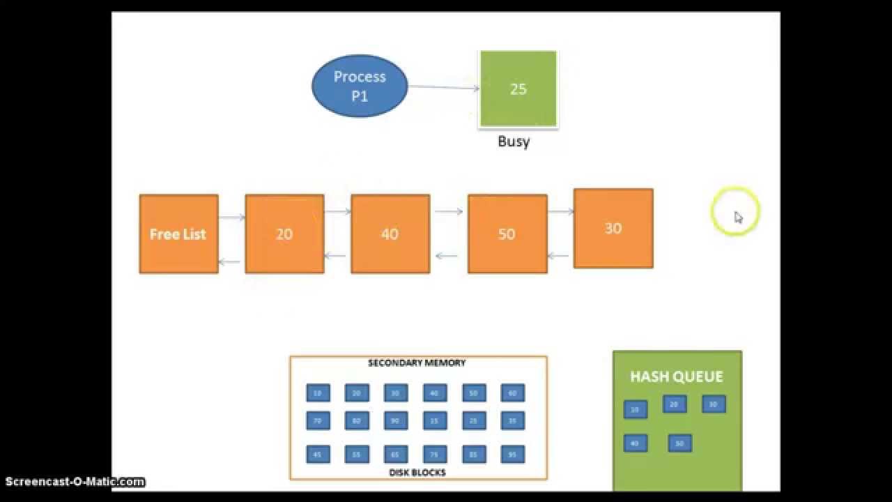 Unix Buffer Cache Youtube