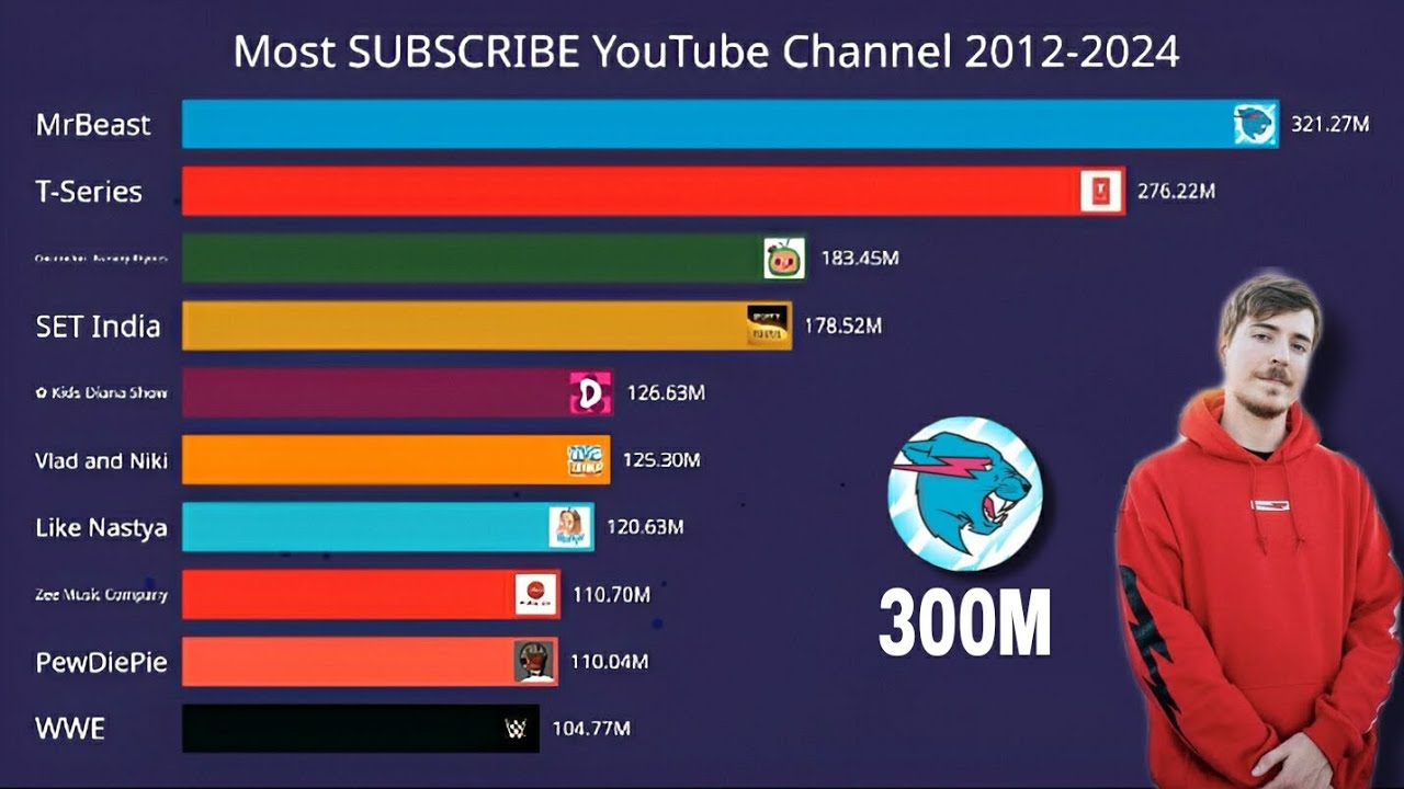Most Subcribe Youtube Channel 2012 2024 Mrbeast 300 Million