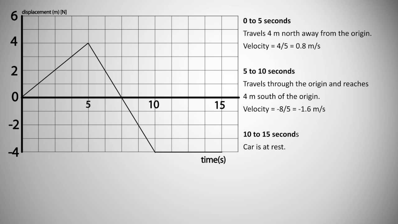 Displacement Vs Time Graph