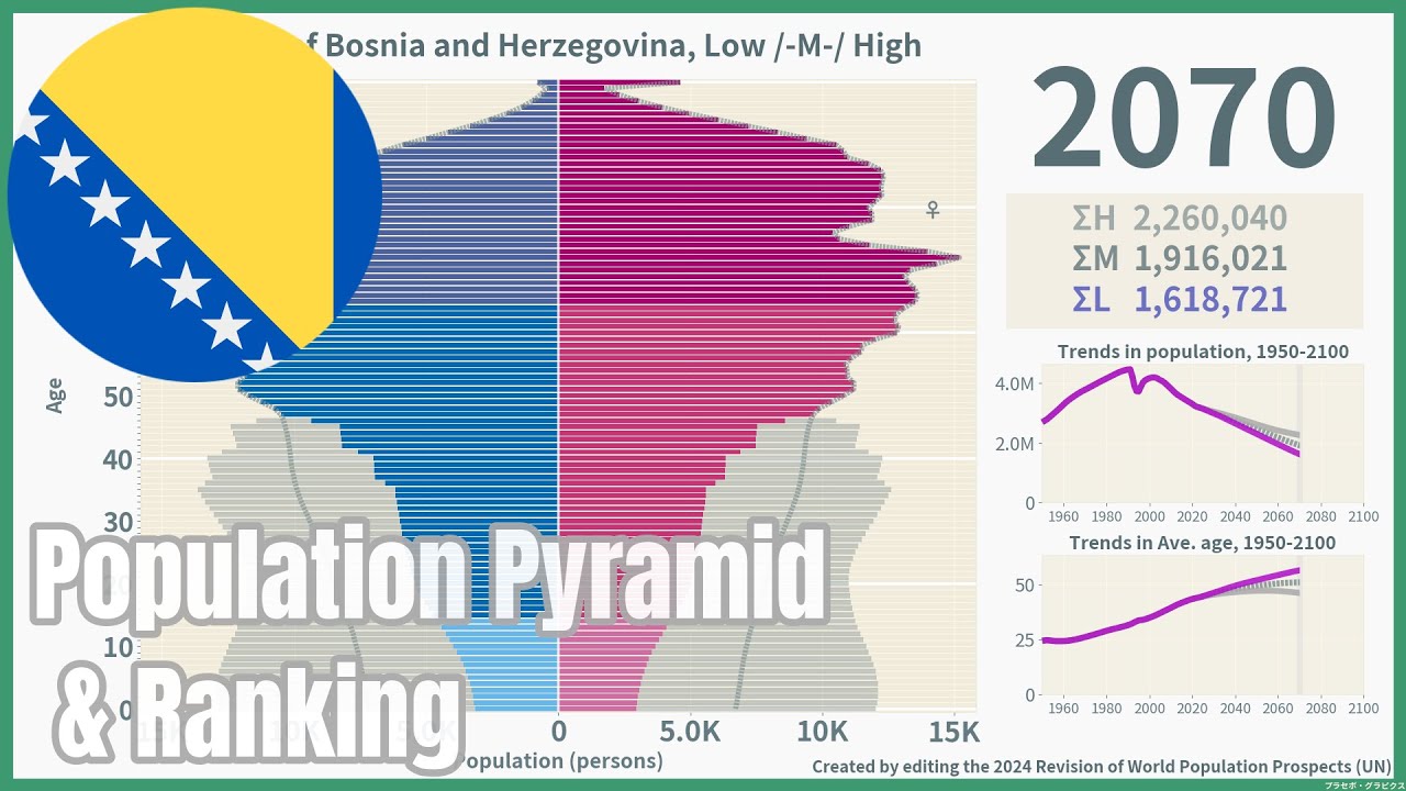 рџ рџ Bosnia And Herzegovina Population Pyramid Ranking 1950 2100