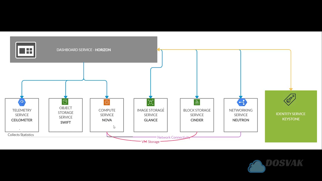 Openstack Components Youtube