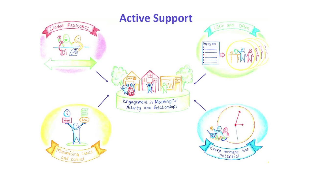 Introduction To The Four Essentials Of Active Support Youtube