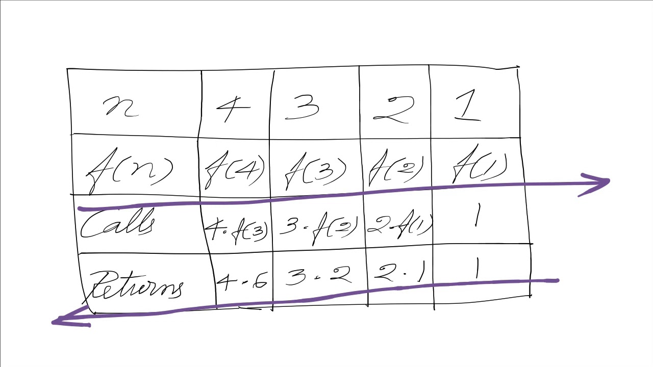 Factorial Using Recursion Youtube