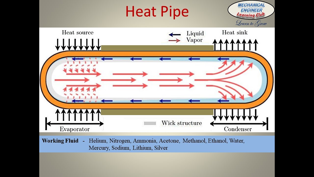 Heat Pipe Construction Working And Application Heat And Mass