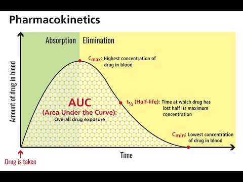 Meaning Of Auc Area Under The Curve In Bioavailability In