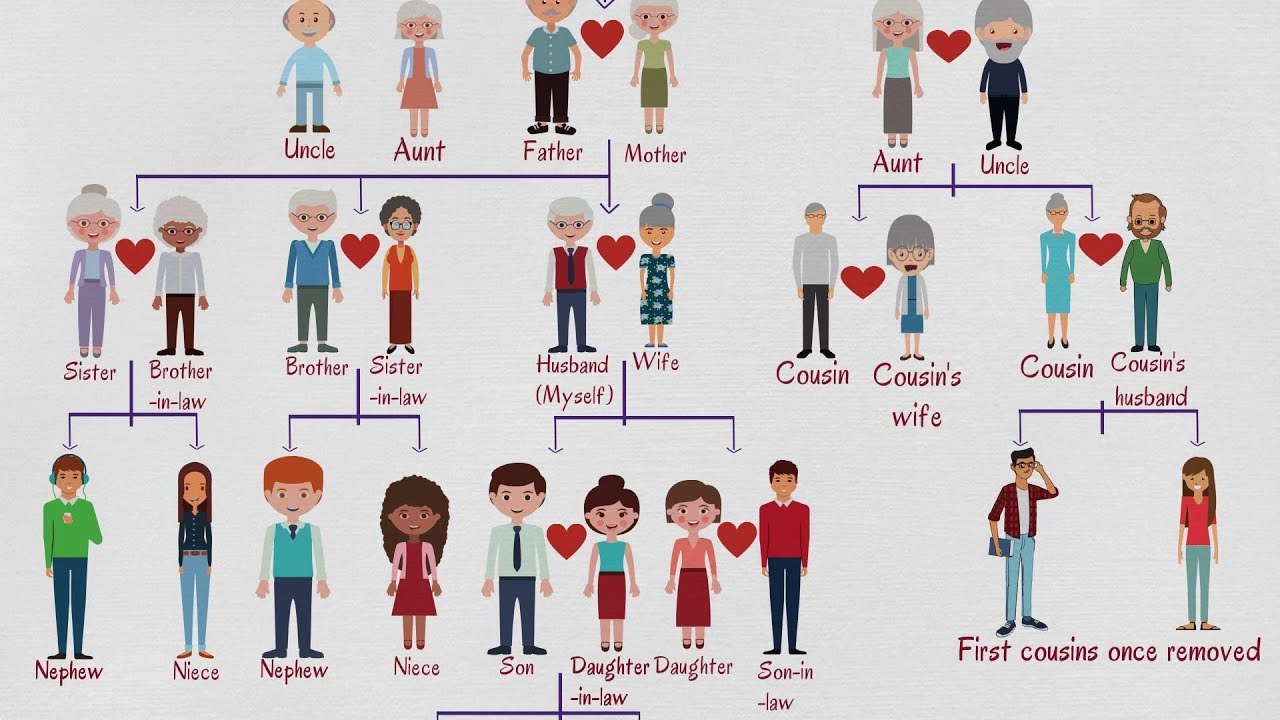Family Tree Chart Useful Family Relationship Chart Family Words In