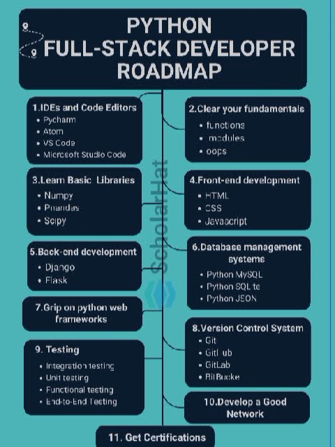 Python Programming Full Stack Roadmap Programming