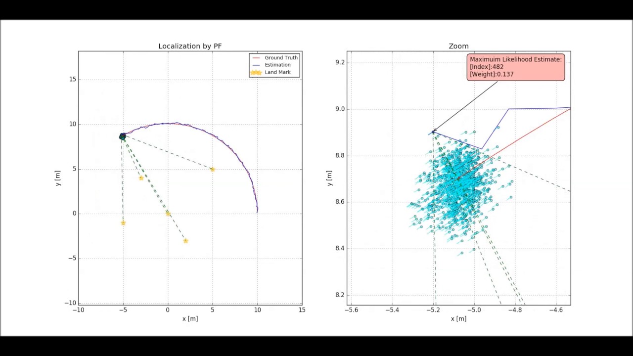 Localization By Particle Filter Youtube