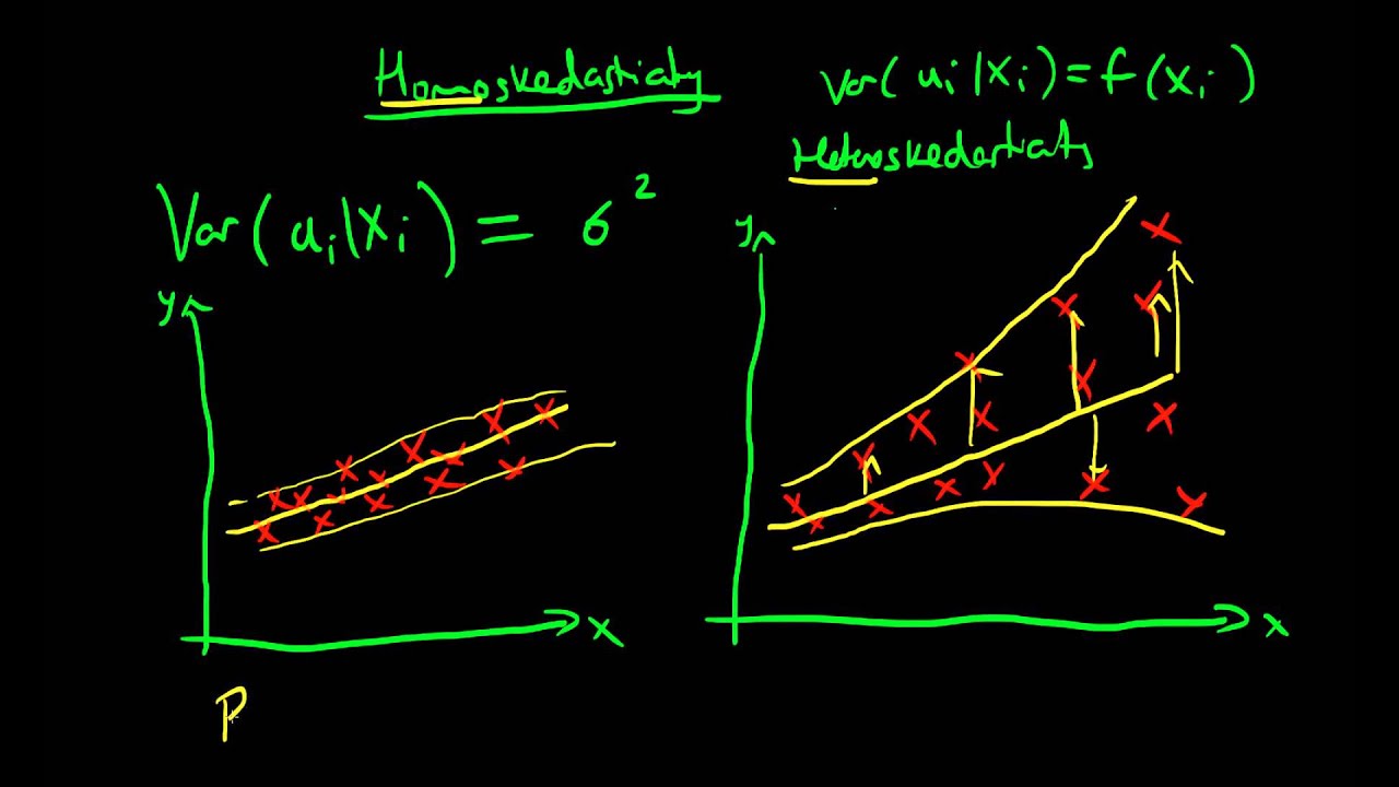 Heteroskedasticity Summary Youtube