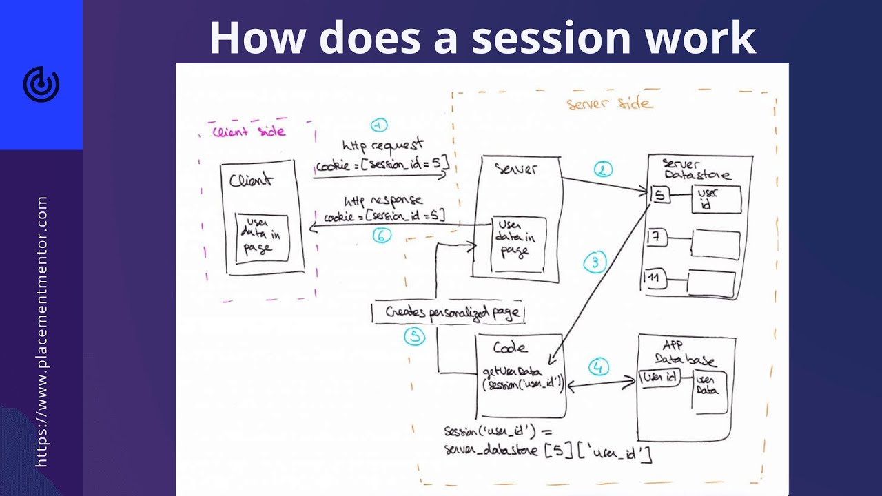 How Does A Web Session Work Youtube