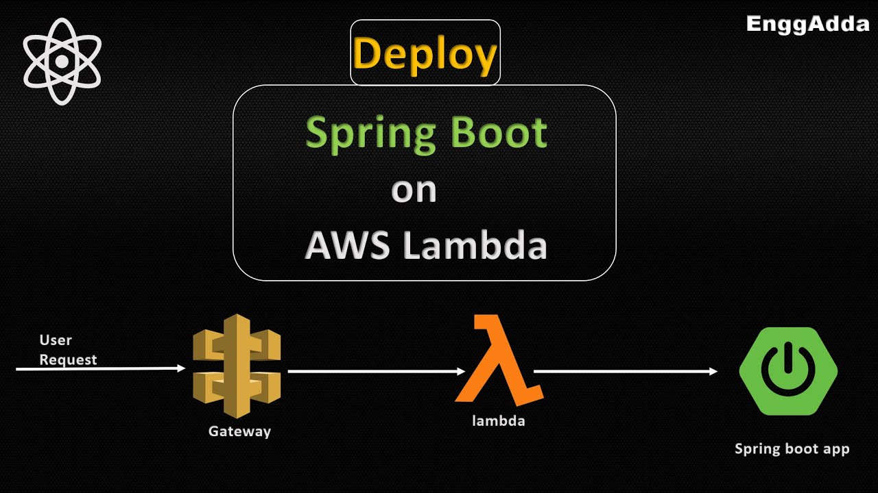 Deploy Spring Boot App On Aws Lambda Serverless Deployment Api