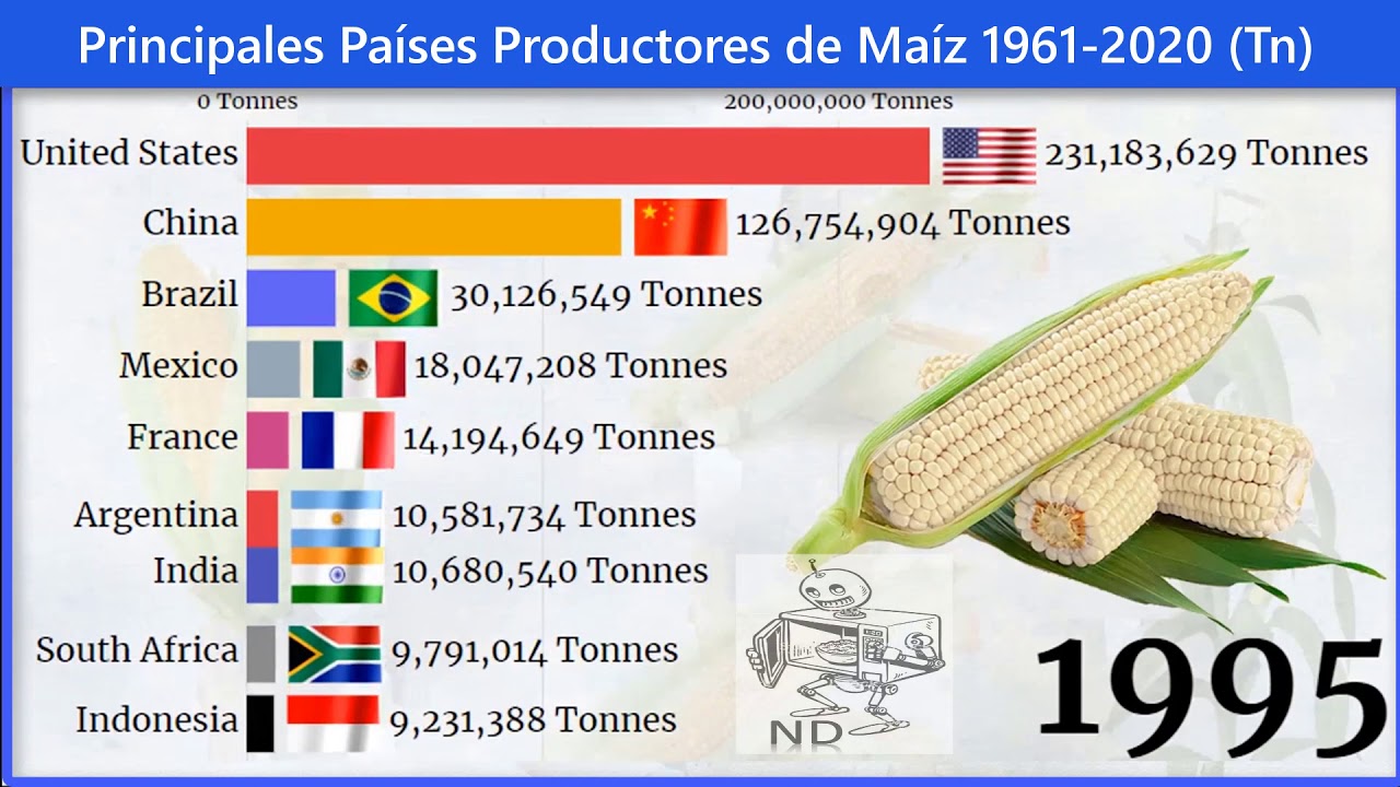 Principales Países Productores De Maíz 1961 2020 Tn Youtube