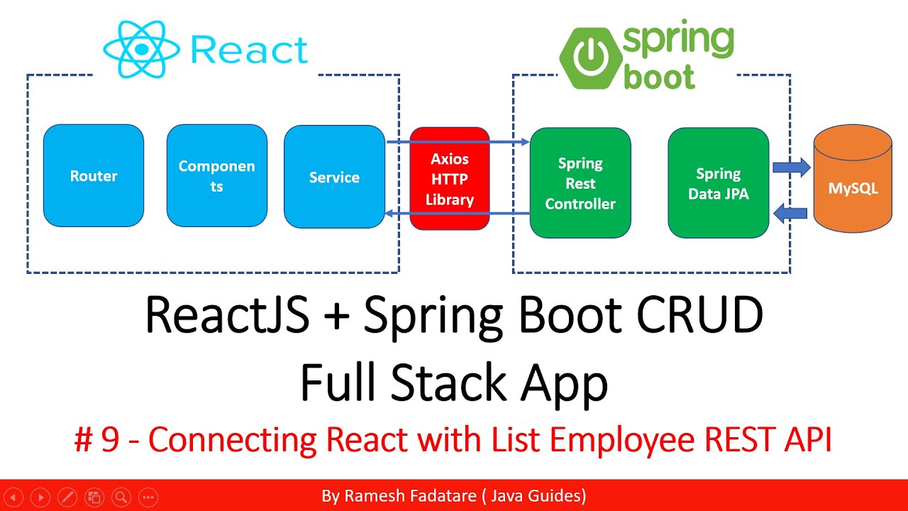 Full Stack Development With Spring Boot And React Sekaartof