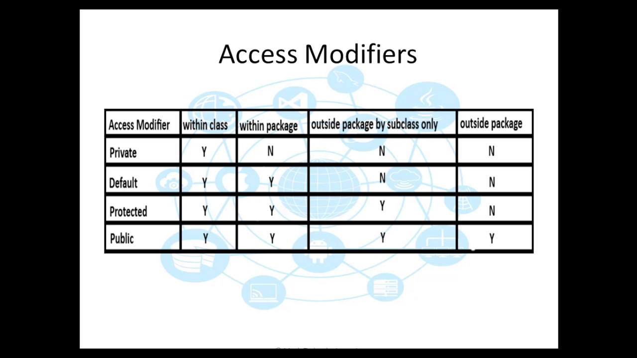 Packages And Access Modifiers Youtube