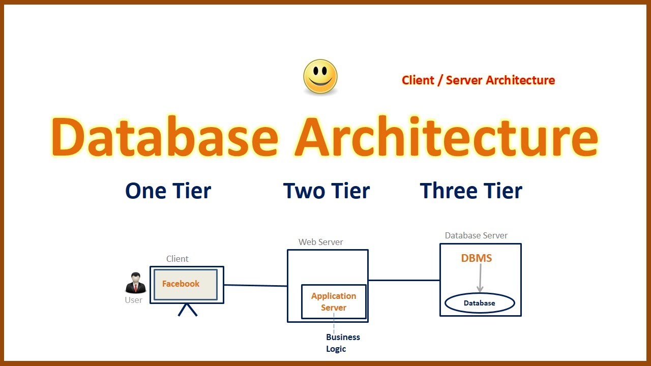 Database Architecture In Dbms 1 Tier 2 Tier And 3 Tier Architecture