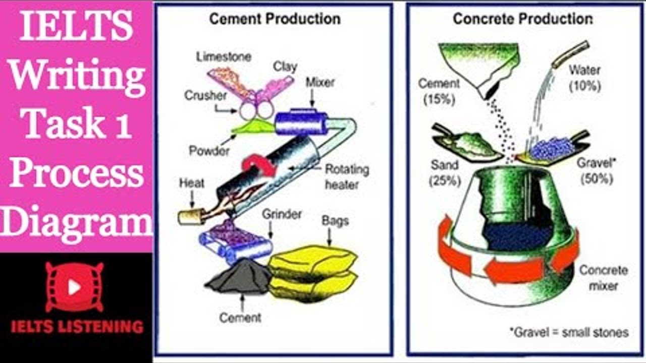 Ielts Writing Task 1 I Process Diagram Ielts Writing Task 1ielts