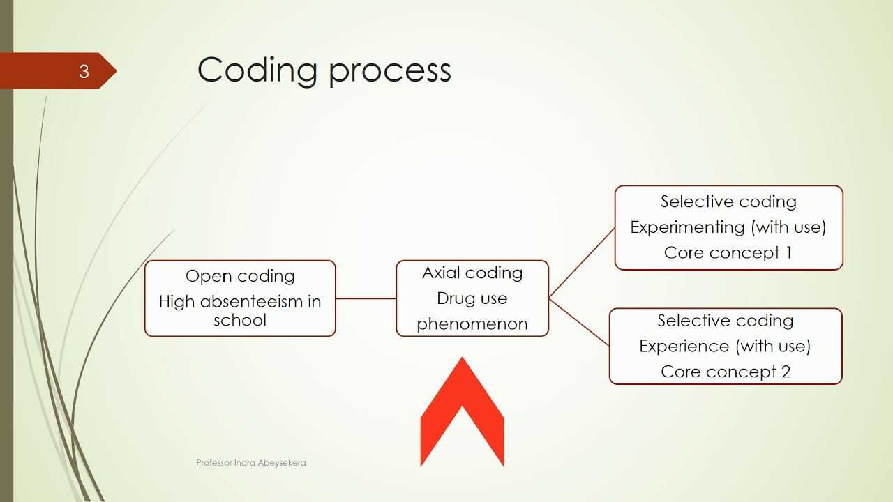 Open Coding In Qualitative Research Meaning Infoupdate Org
