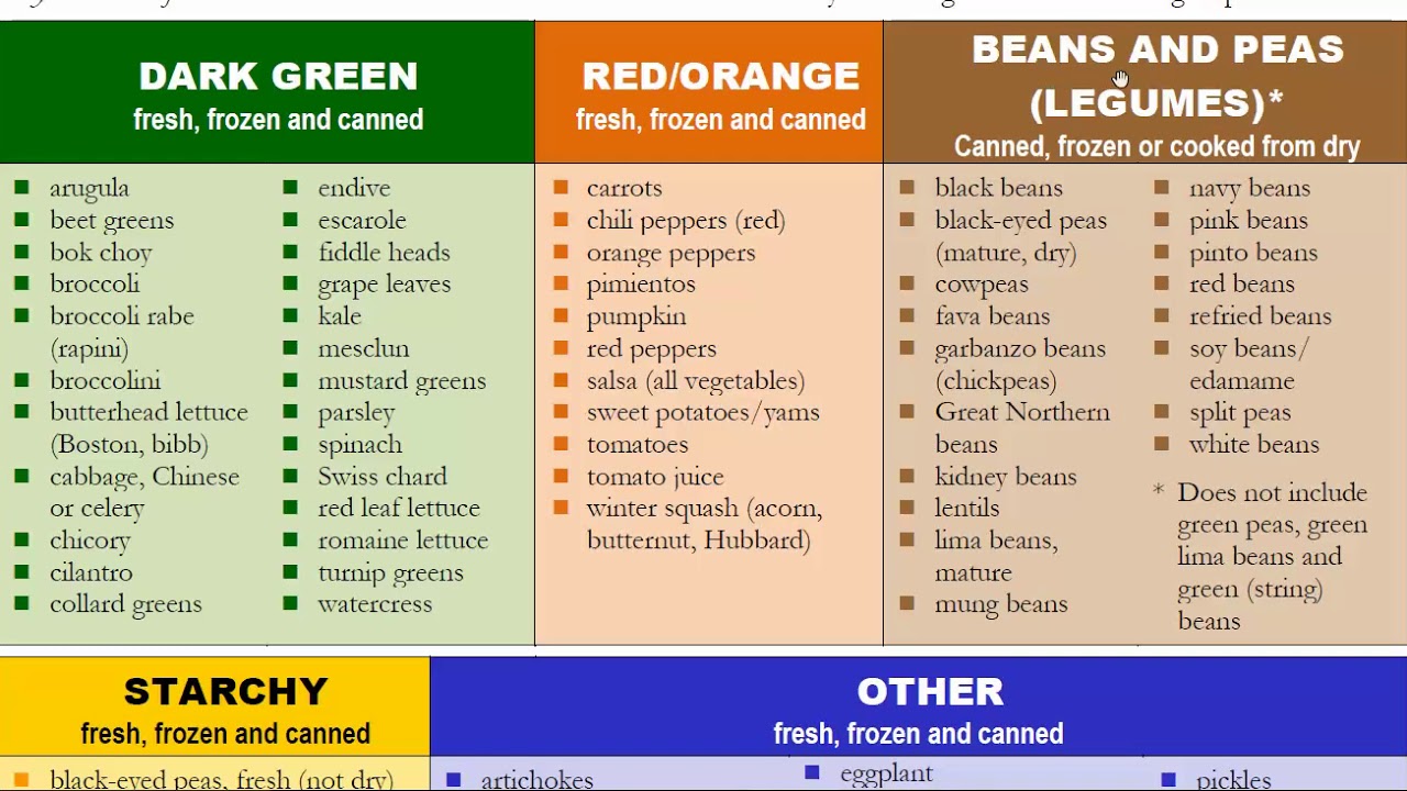 What Are The Five Myplate Vegetable Subgroups At Vanessa Schroeder Blog