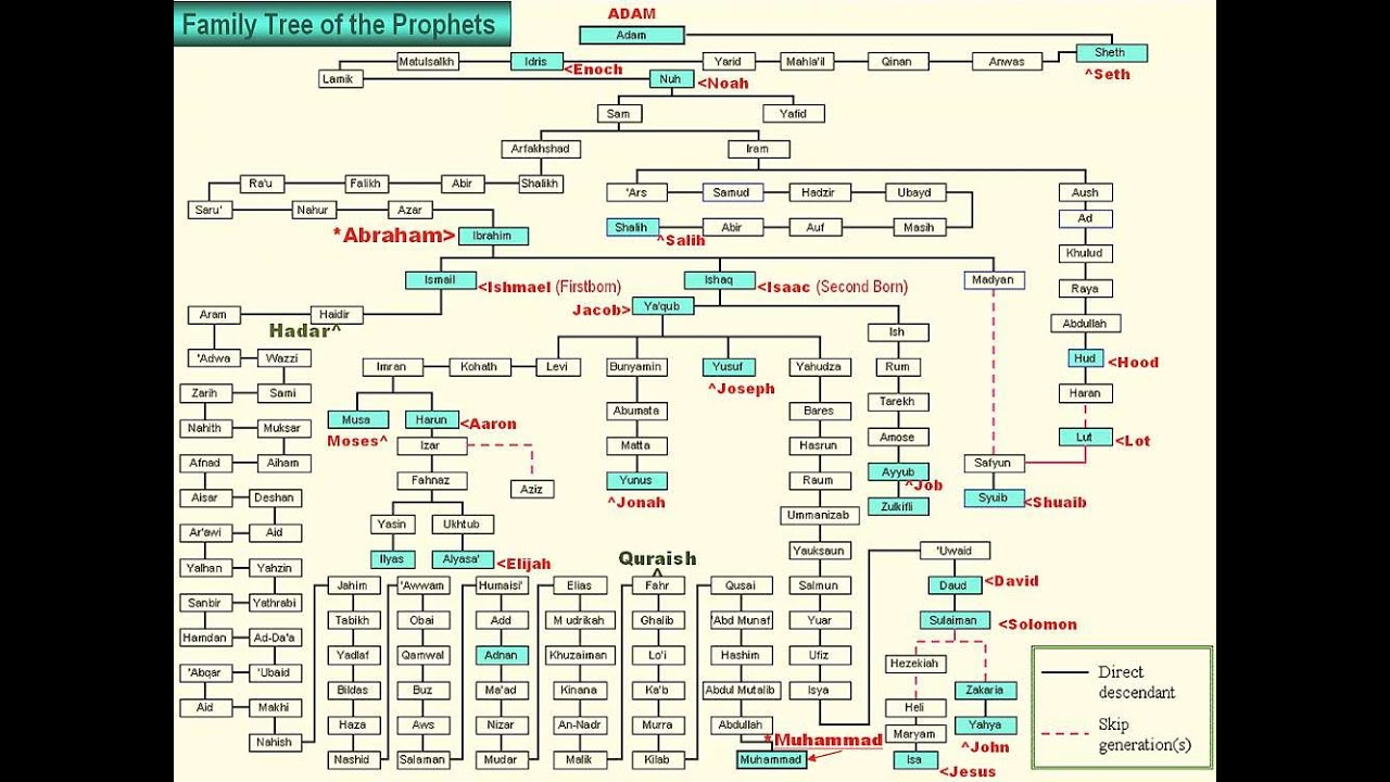 Adam And Eve Family Tree