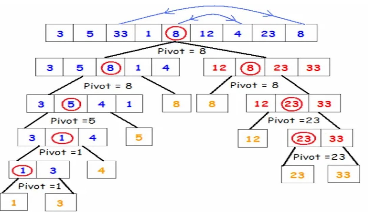 Quicksort Tutorial Youtube