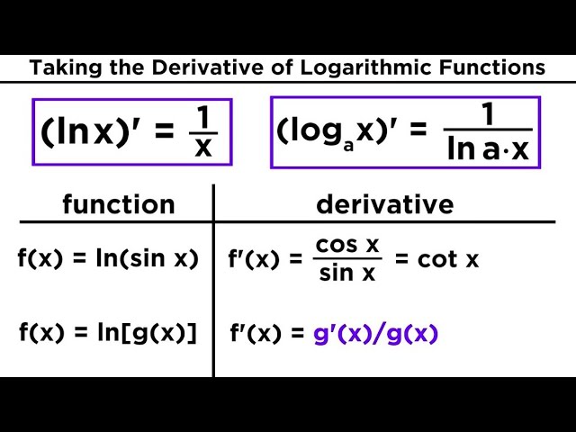 Exponential Function Derivative Formula