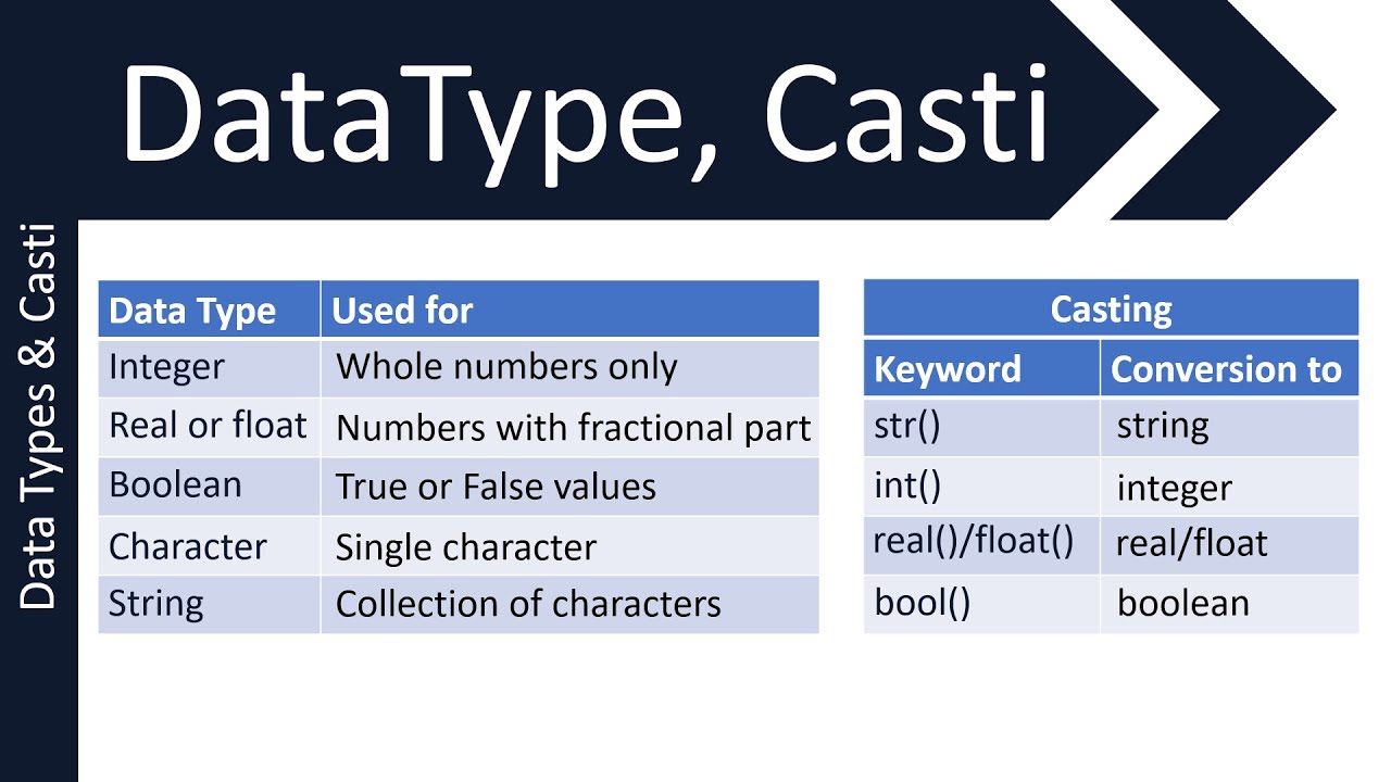 Ocr Data Types And Casting Gcse 9 1 In Computer Science Youtube