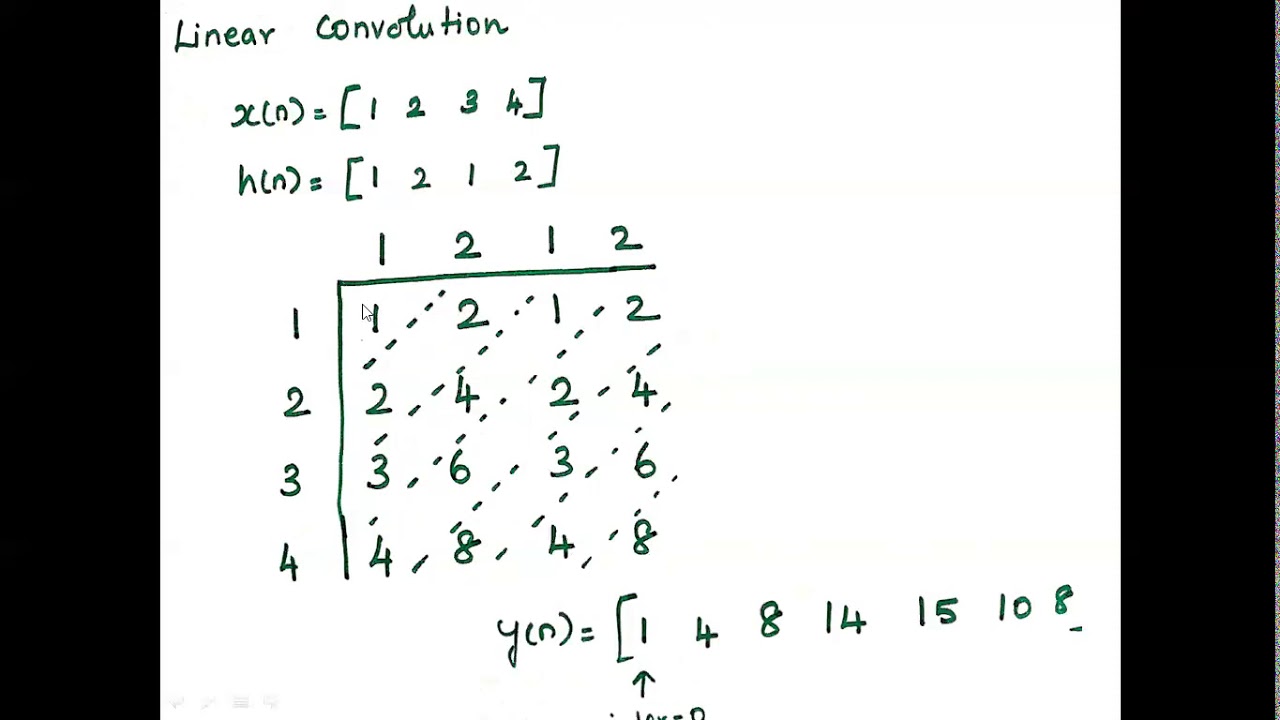 Linear Convolution Of Two Sequence Without Using Matlab Inbuilt