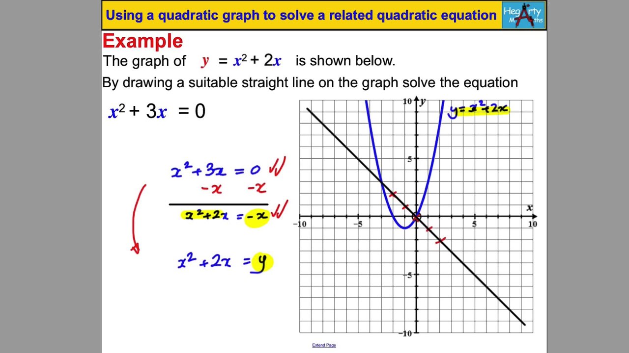 Solving Quadratic Equations By Graphing Tessshebaylo