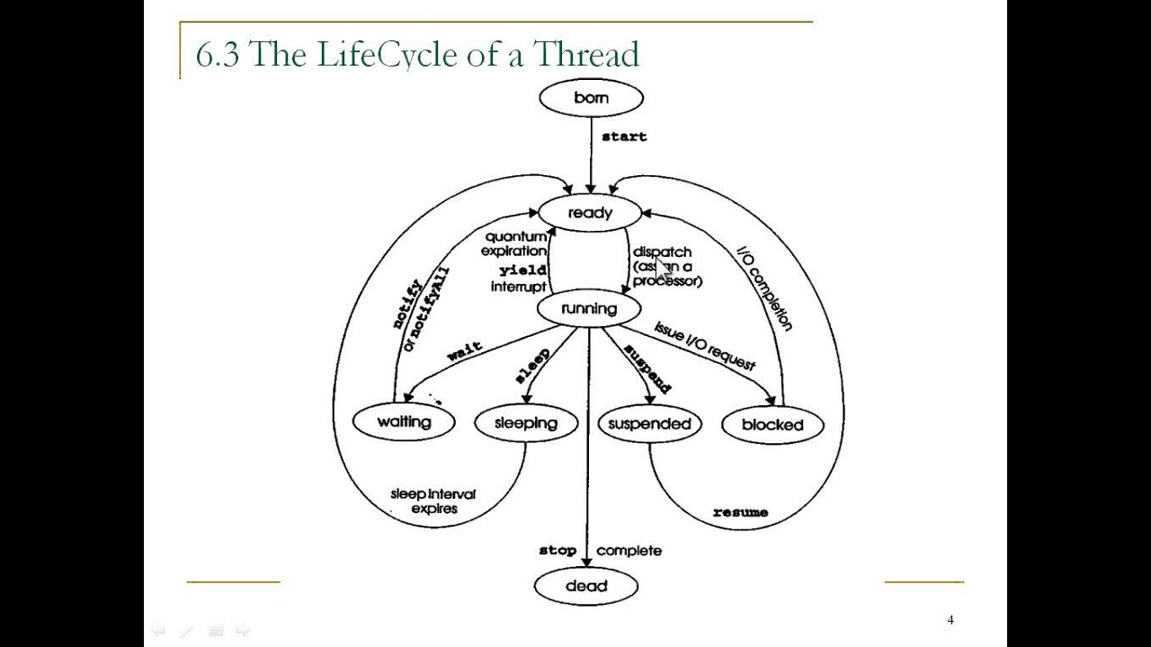 06 Java Threads Youtube