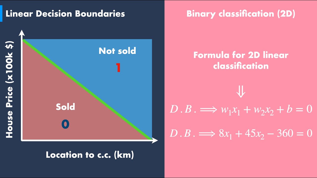 Linear Binary Classification Ep 3 Deep Learning Fundamentals Youtube
