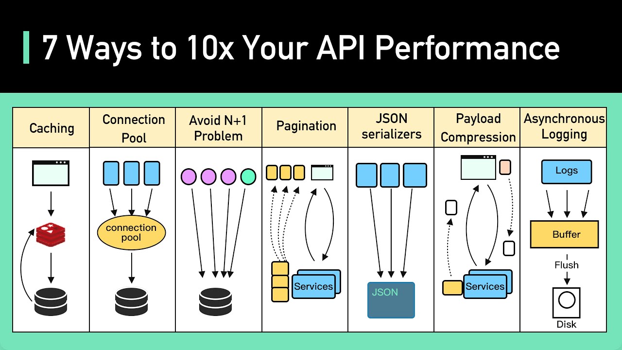 Top 7 Ways To 10x Your Api Performance Youtube