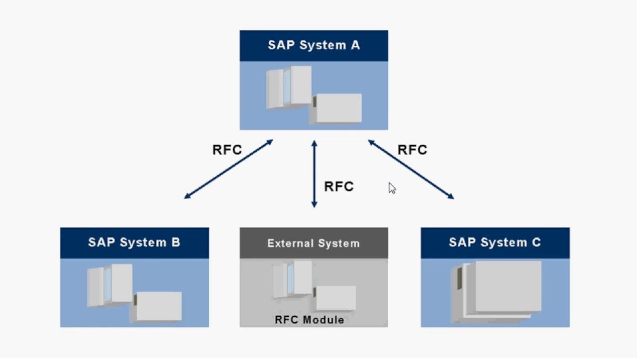 Sap Basis Workshop Chapter 07 Rfc Connection Youtube
