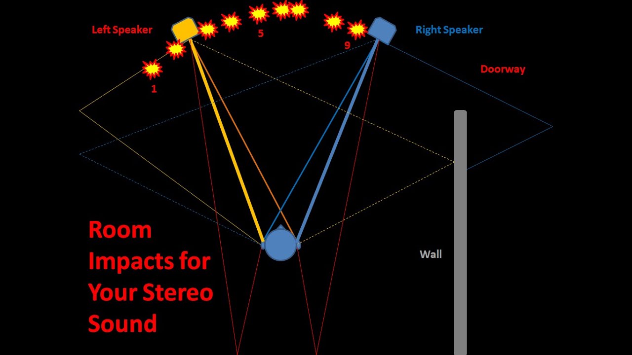 Room Impacts For Your Speaker Placement Youtube