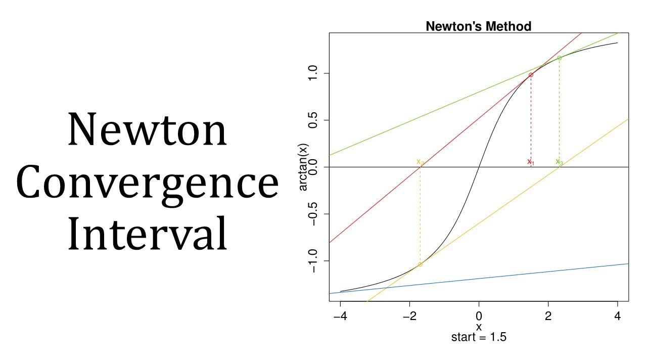 Newton S Method Interval Of Convergence Youtube