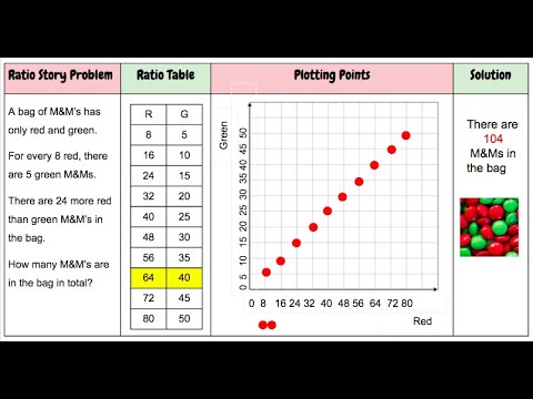 Solving Ratio Problems Using Ratio Tables And Graphs Youtube
